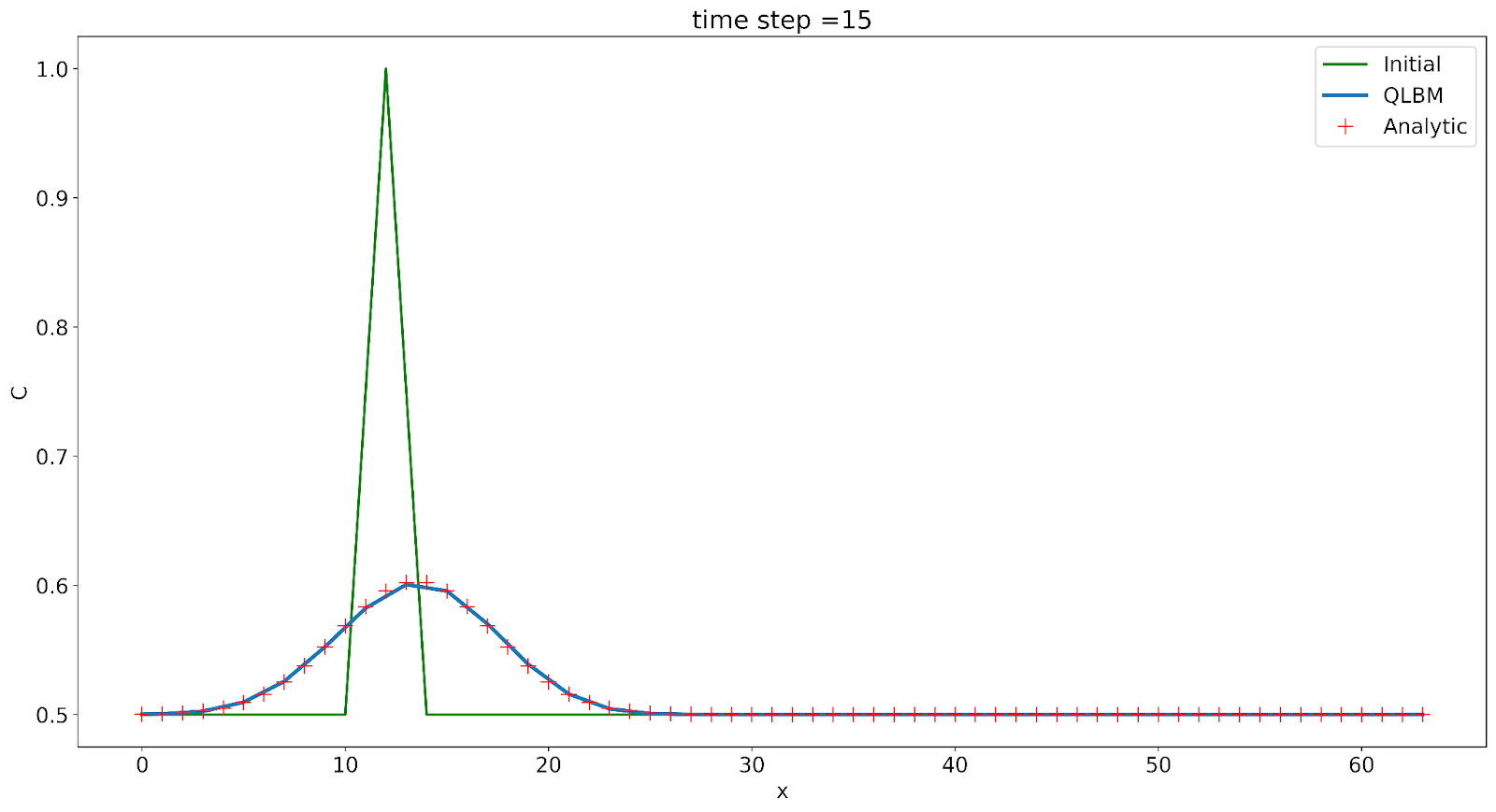 Quantum Lattice Boltzmann Method For Multiphysics Simulations
