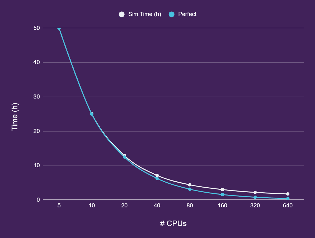 The Fastest Multiphysics Solver on the Market | Quanscient.allsolve
