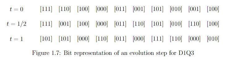 Simple Complex And Linear Exploring Quantum Lattice Gas Cellular