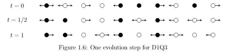 Simple Complex And Linear Exploring Quantum Lattice Gas Cellular Automata